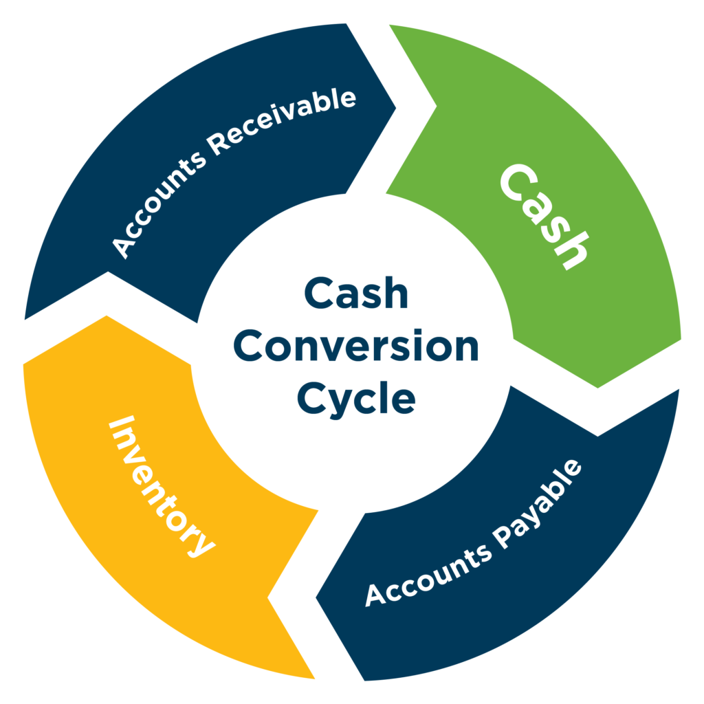 Business Cash Conversion Cycle Days Sales Outstanding